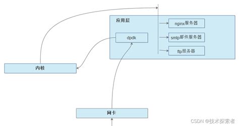 Dpdk： Kni实现浅析 Csdn博客