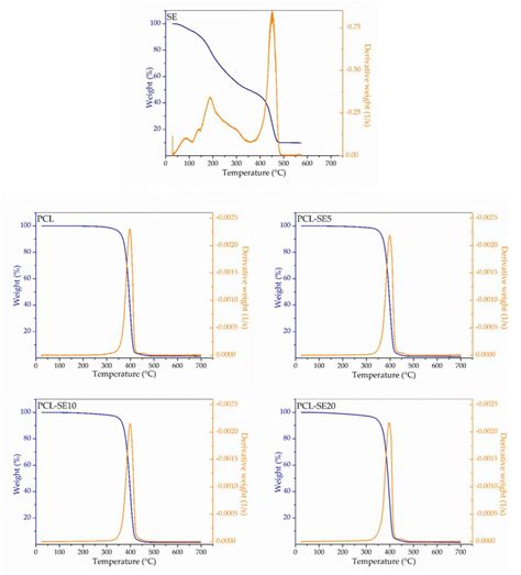 Thermogravimetric Curves Of The Free Sage Extract Se And The Download Scientific Diagram