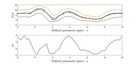 A Stochastic Process Calculate For The Original 1 D Function Black Download Scientific