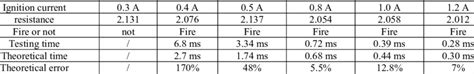 Comparison Of Experimental Time And Theoretical Calculation Time