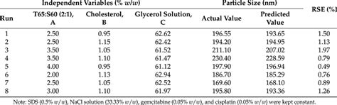 Validation Sets Of Niosome Formulation Download Scientific Diagram