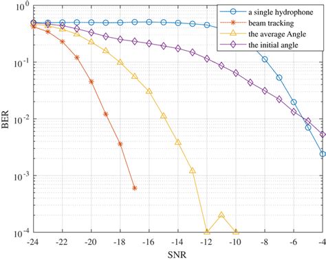 In The Horizontal Array Experiment The Bit Error Rate Ber Download Scientific Diagram