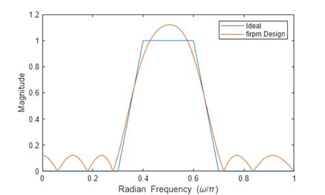 Firpm Parks Mcclellan Optimal Fir Filter Design Matlab