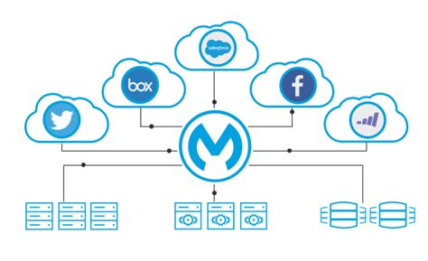What Is Mulesoft How It Works With Salesforce Salesforce Ben