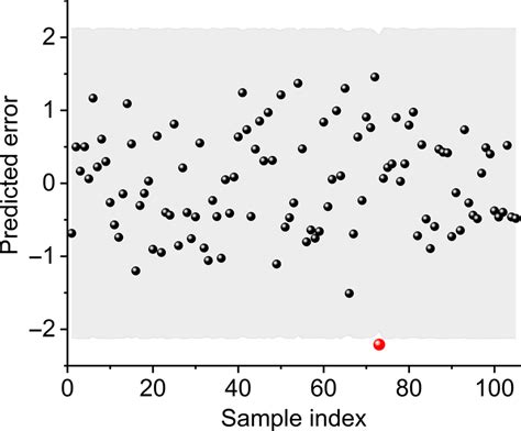Distribution Of The Prediction Errors And 3σ Criterion Download