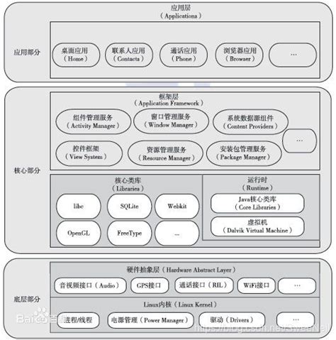 android系统架构详细分析 android系统架构图及各层介绍 csdn博客