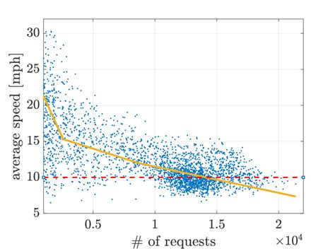 Piecewise Affine Interpolation Linking The Number Of Costumer Requests