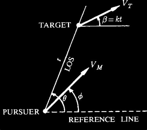 Geometry Of Proportional Navigation For Maneuvering Target Download