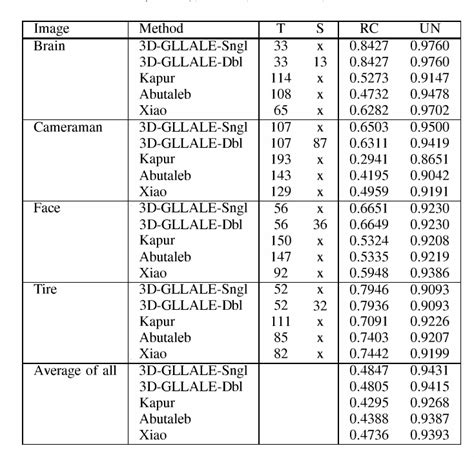 Table I From A New Image Segmentation Method Based On 3 Dimensional Entropic Thresholding Using