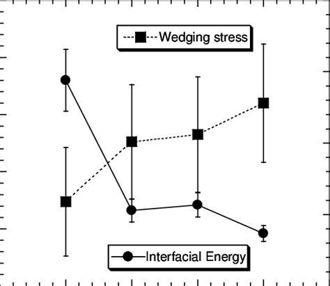 Variation Of Interfacial Fracture Energy With Wedge Fracture Strength Download Scientific