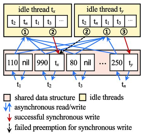 example of thread matching in our dynamic load balancing scheme