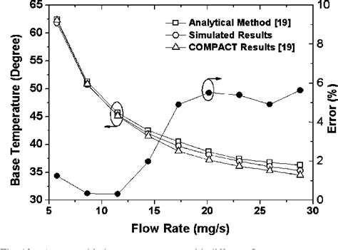 Figure 13 From Electrical Thermal Co Simulation Of 3d Integrated Systems With Micro Fluidic