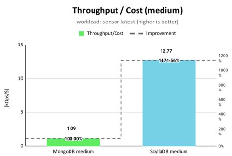 Benchmarking Mongodb Vs Scylladb Performance Scalability And Cost