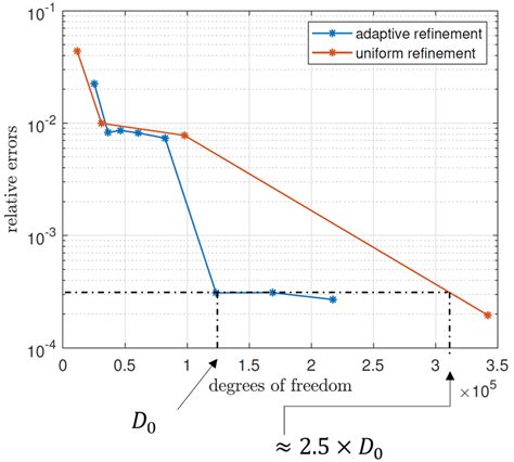 17 Comparison Of Oscillation Error Convergence From Uniform Brown