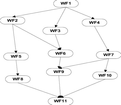 a web fragment dependency graph download scientific diagram