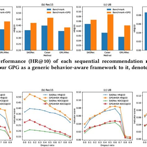 Recommendation Performance Of Sasrec And Our Gpg4hsr With Different Download Scientific Diagram