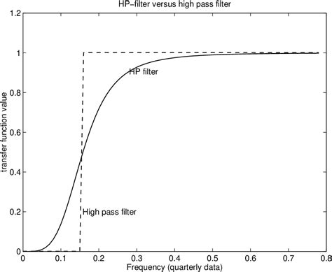 Figure 1 From On Adjusting The Hp Filter For The Frequency Of Observations Semantic Scholar