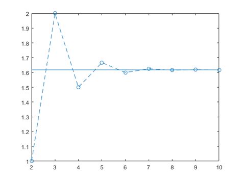 Convergence To The Golden Ratio Download Scientific Diagram