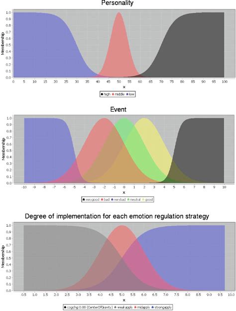 Fuzzy Sets Used In The Model Download Scientific Diagram