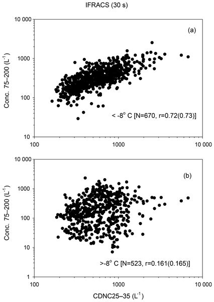 Acp Peer Review Mixed Phase Orographic Cloud Microphysics During