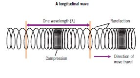 Describing Waves GCSE Physics Revision