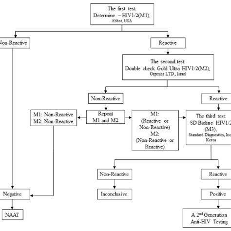 Hiv Testing Algorithm In A Mobile Clinic Download Scientific Diagram