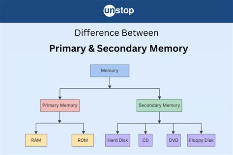 types of secondary memory