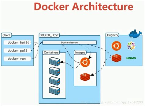 docker架构和底层技术简介 docker底层代码是什么语言 csdn博客