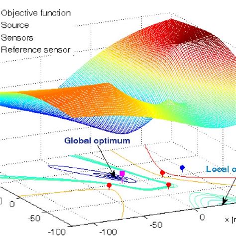 2 Non Convex Realization Of The Localization Objective Function The