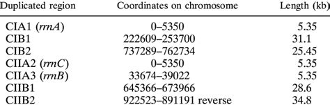 large duplicated regions of ci and cii download table