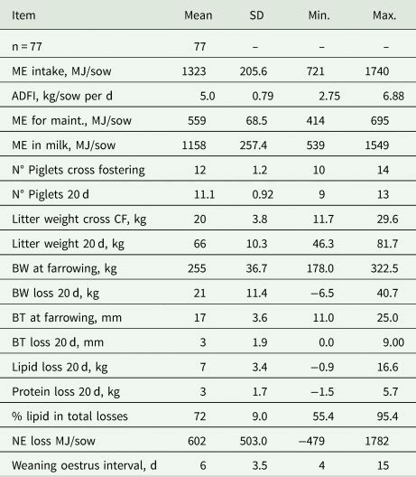 The Effect Of Tissue Mobilization And Stage Of Lactation On Energy