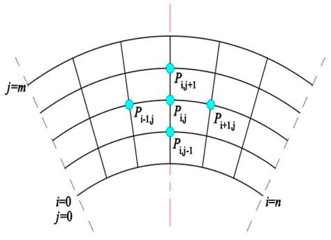 Schematic Diagram Of Computational Domain Meshing Download