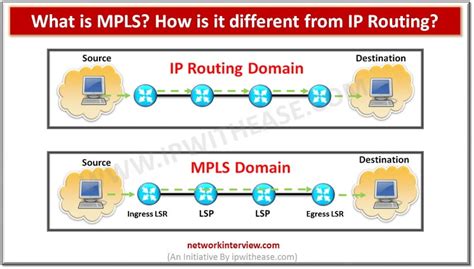 what is mpls and how is it different from ip routing network interview