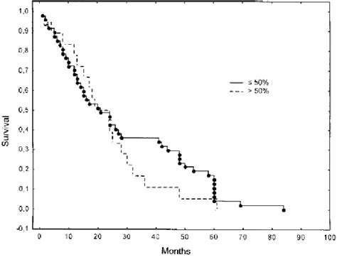 correlation of ki 67 pi in main mass of tumor with survival of patients