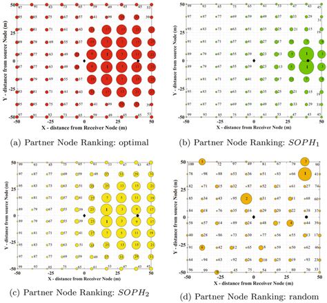 Ranking Performance Of Different Partner Selection Heuristics