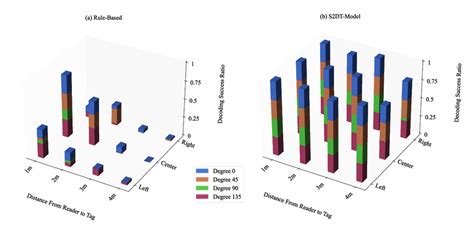Decoding Success Ratio With Respect To The Position And The Angle Of Download Scientific