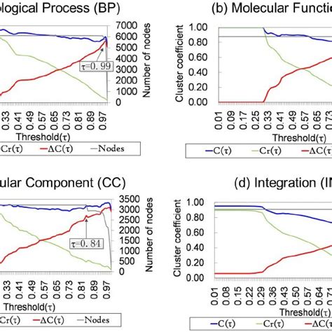 Cluster Coefficient And Nodes Number Of The Network Under Each Download Scientific Diagram