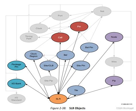 vivado slr xilinx slr csdn博客