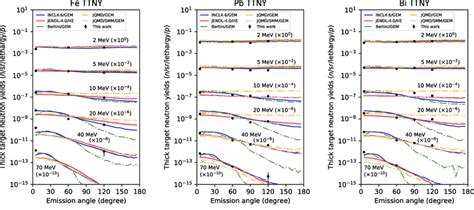 Comparison Of The Angular Distributions Of The 107 Mev Proton Induced