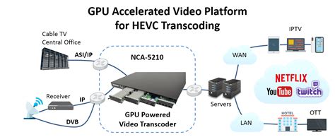 Unlocking The Potential Of Next Gen Video Transcoding With Hevc And Modular Design Whitebox