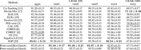 The Classification Results Over The Methods On The Cifar N Dataset