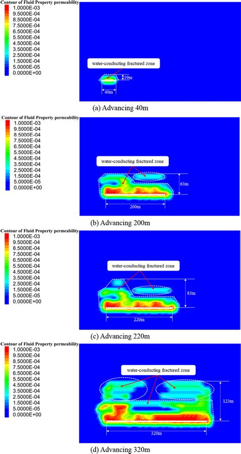 Distribution Of Permeability Coefficient At Different Advancing Download Scientific Diagram