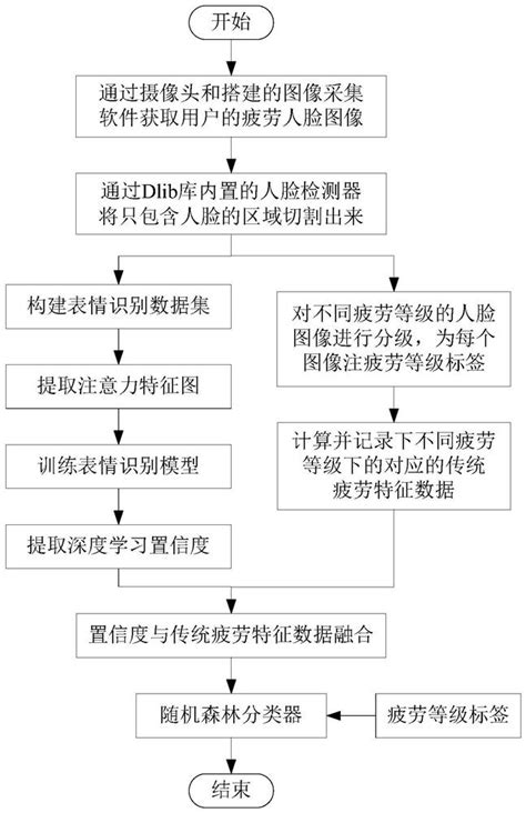 Multi Feature Fusion Fatigue Detection Method Based On Deep Learning And Machine Learning