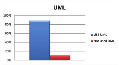 Use Of UML In Industry Figure 4 Most Frequently Used Diagram Of UML Download Scientific Diagram