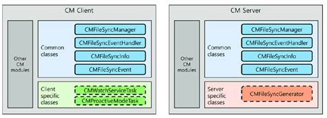 Cm File Synchronization Modules Download Scientific Diagram