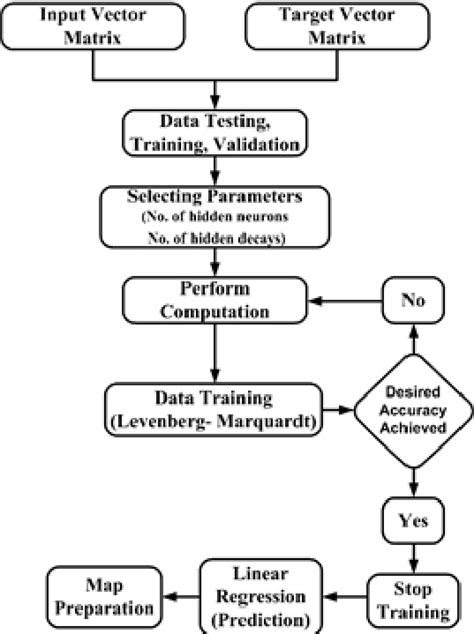 Flow Chart Of Proposed Methodology Figure 4 Flow Chart Of Ann Process