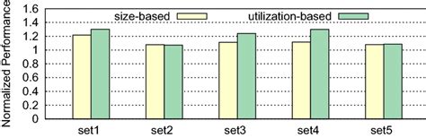 Performance Comparison With Various GPU Utilization Download Scientific Diagram