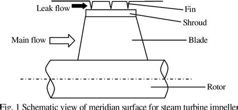 Figure 1 From Numerical Analysis Of Compressible Flow In Labyrinth Seal Semantic Scholar