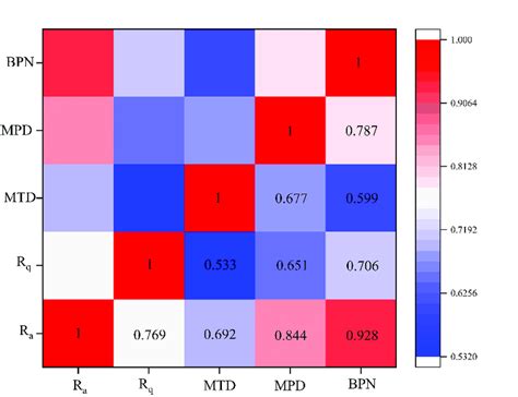 Correlation Analysis Between Macro Texture Index And Bpn Download