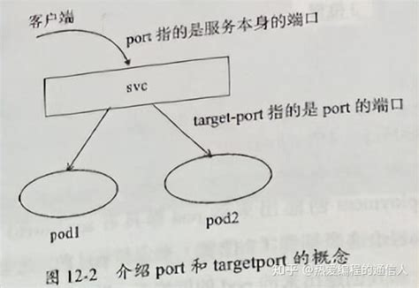 cka备考实验 服务的基本管理 知乎